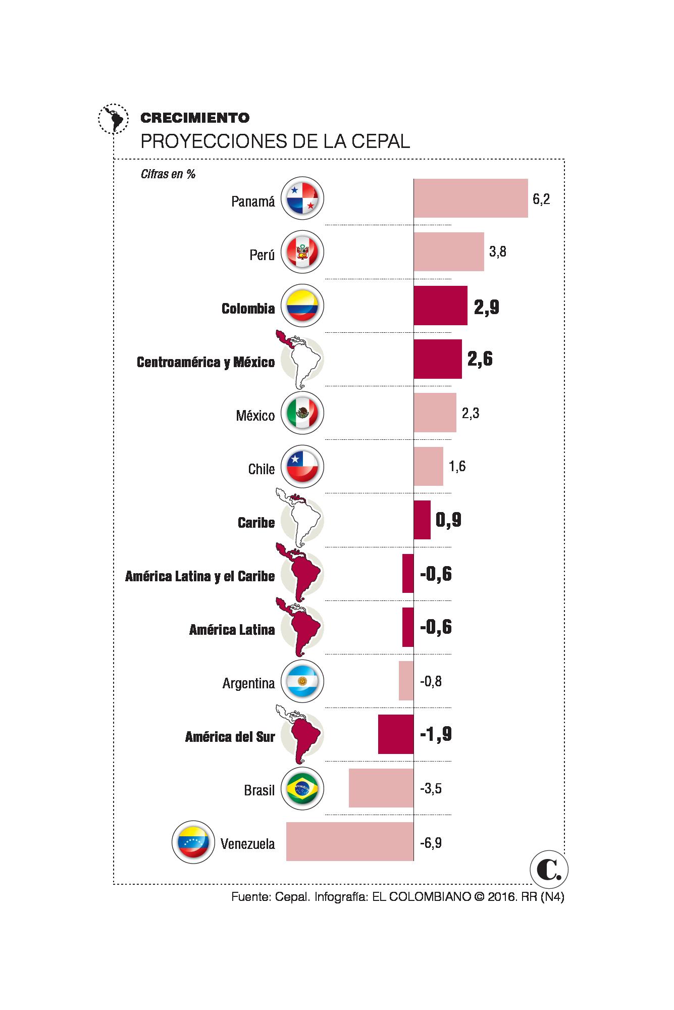 Cepal Prevé Contracción De La Economía Latinoamericana En 2016