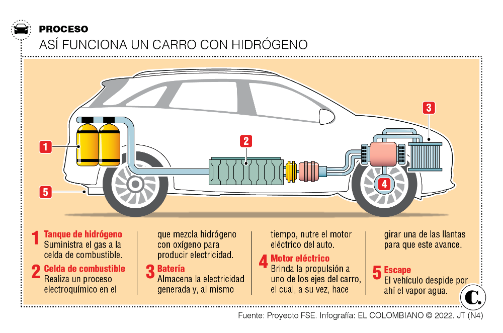 Made in Medellín: los paisas que trajeron el primer carro que funciona con hidrógeno verde a ...