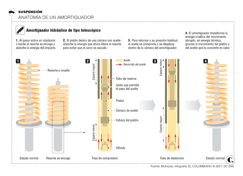 El amortiguador de su carro desde adentro