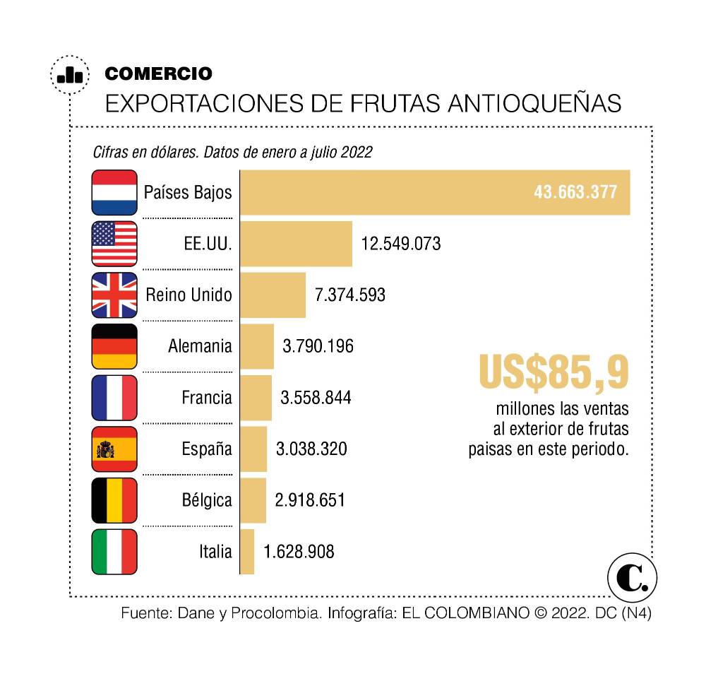 De las frutas que exporta Colombia, 32% son paisas