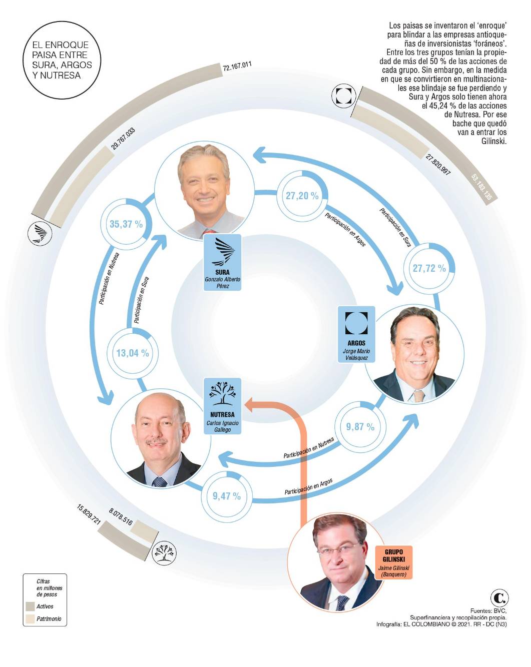 Oferta de Gilinski por Nutresa: ¿Un caballo de Troya en el GEA?