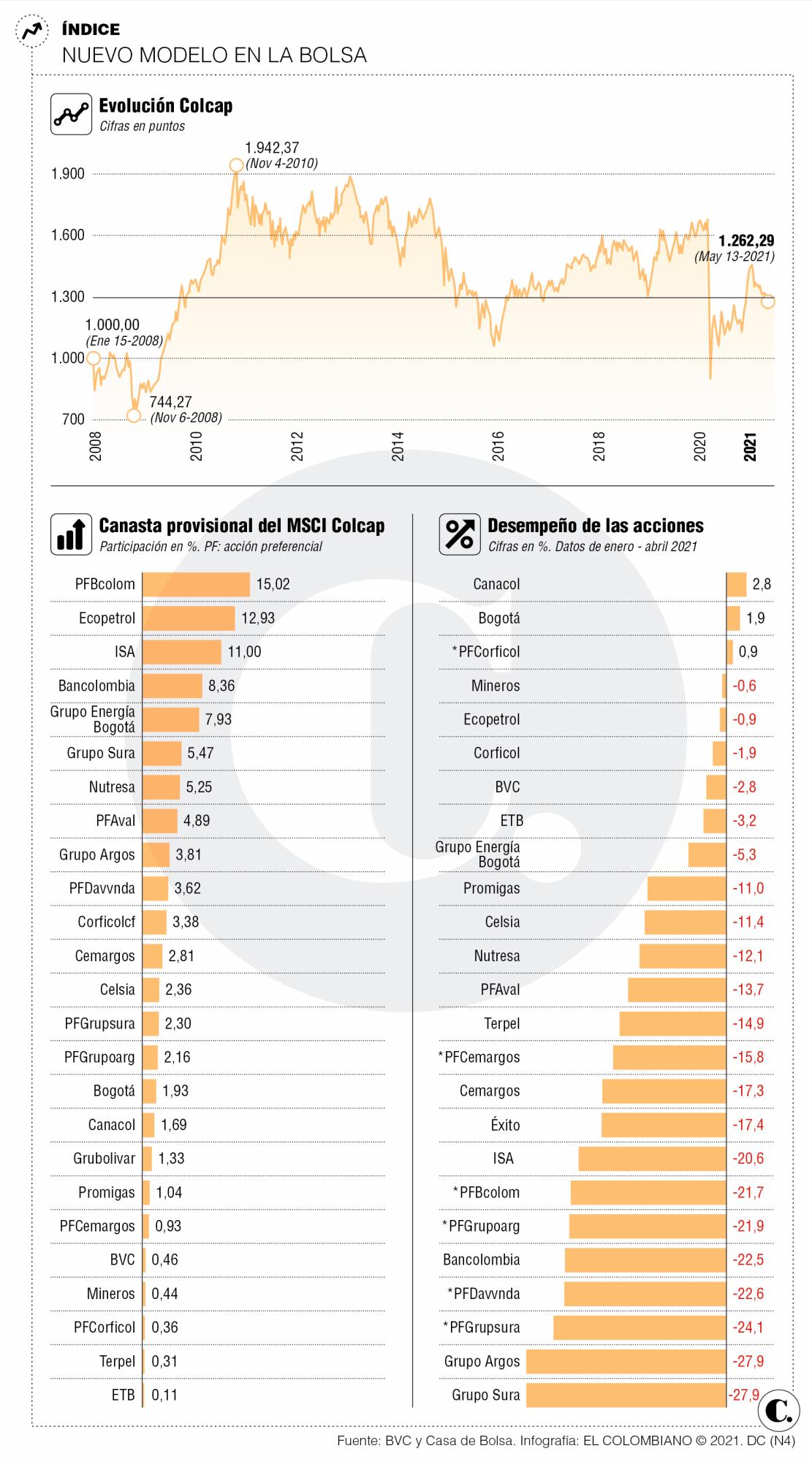 La bolsa prepara el relevo del Colcap