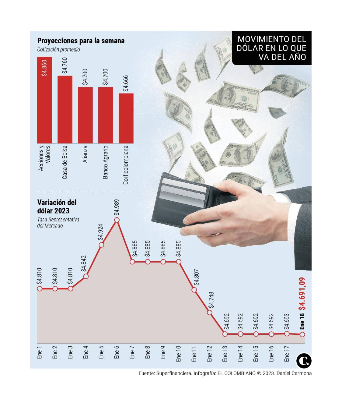 ¿Es momento de comprar dólares?