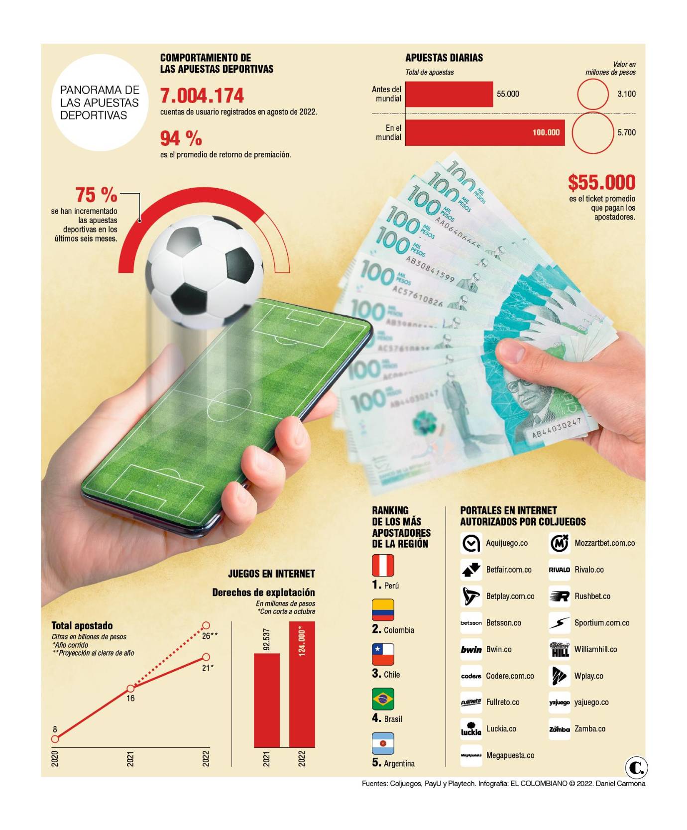 100.000 apuestas diarias se hacen en Colombia por el Mundial