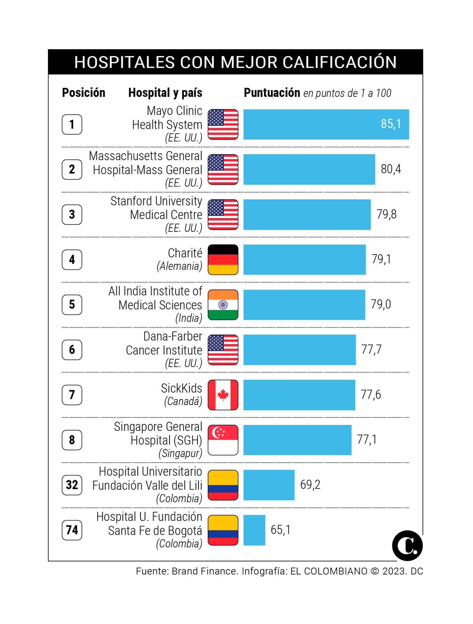Colombia tiene dos de los 100 mejores hospitales del mundo