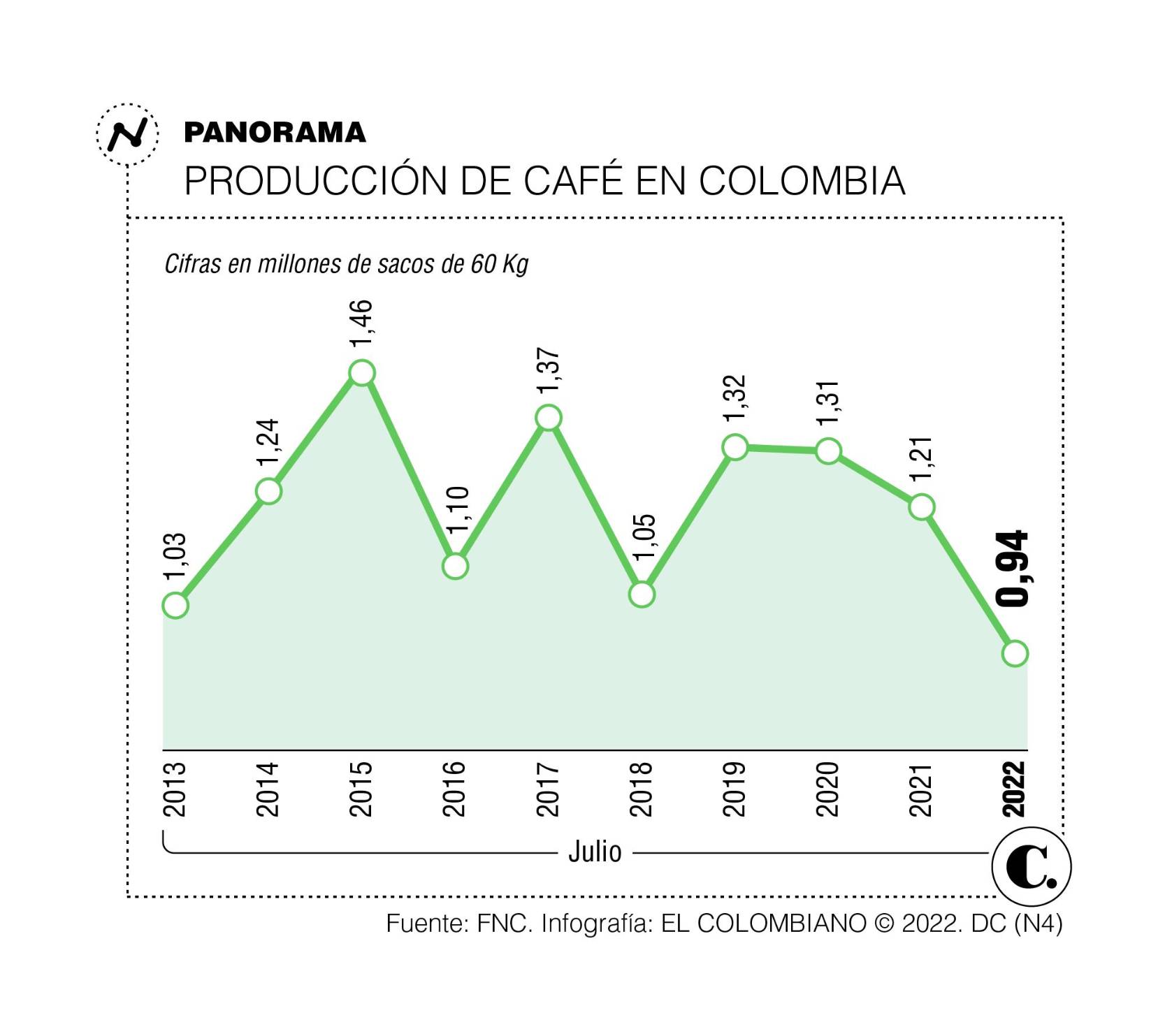 “Con la inflación y una mayor oferta mundial, se prevé menor consumo de ...