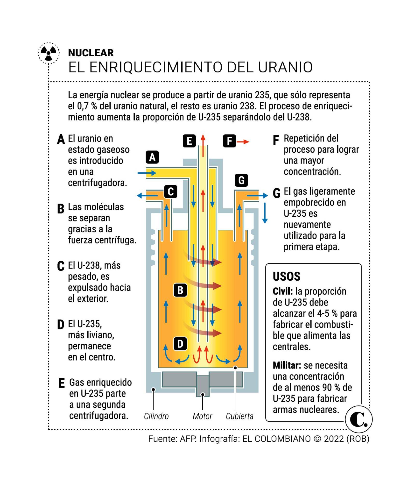 Irán se aproxima a los niveles de desarrollo de la bomba atómica
