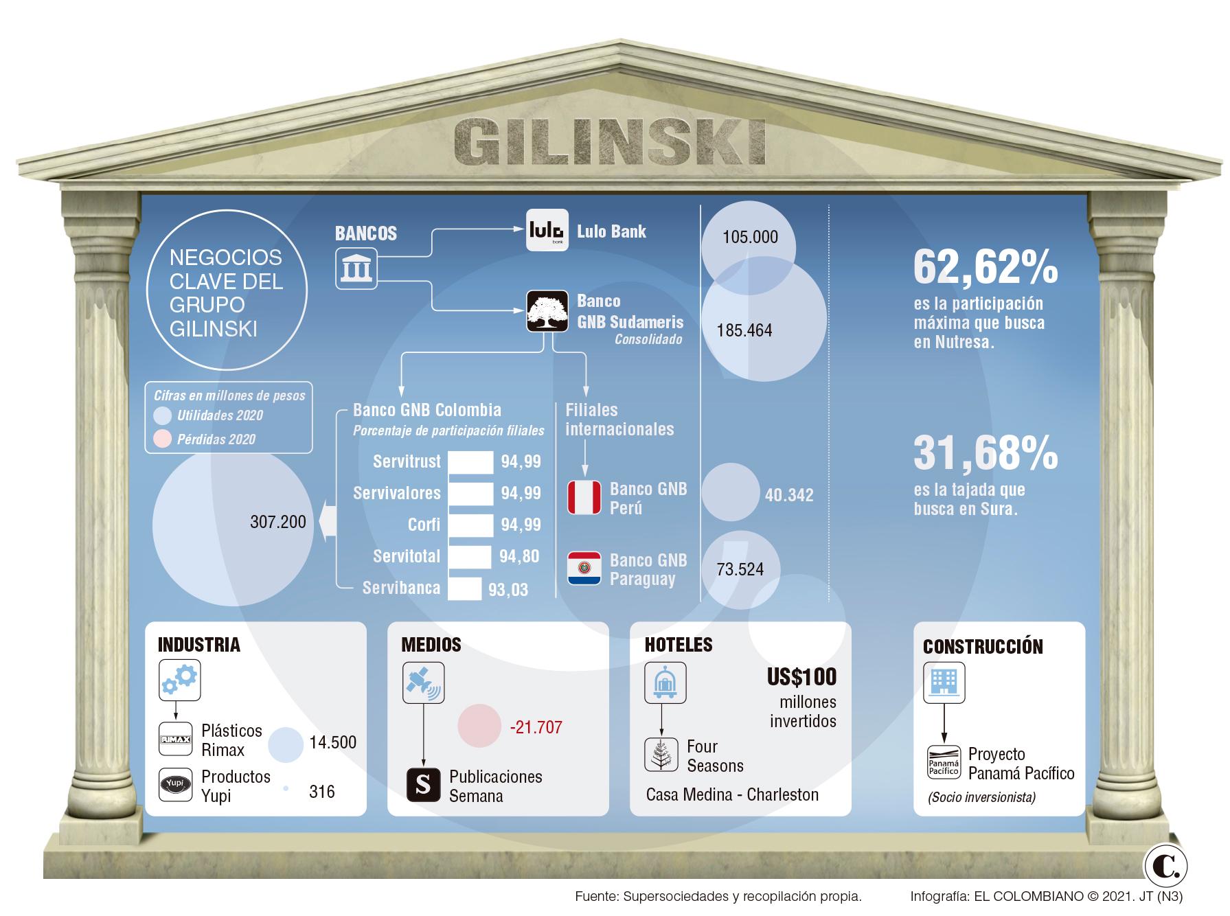 Quiénes son los Gilinski, magnates que van por el GEA