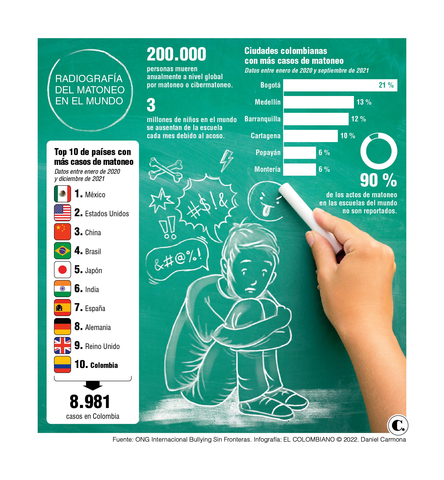 Matoneo escolar: cada día se denuncian 14 de estos casos en Colombia