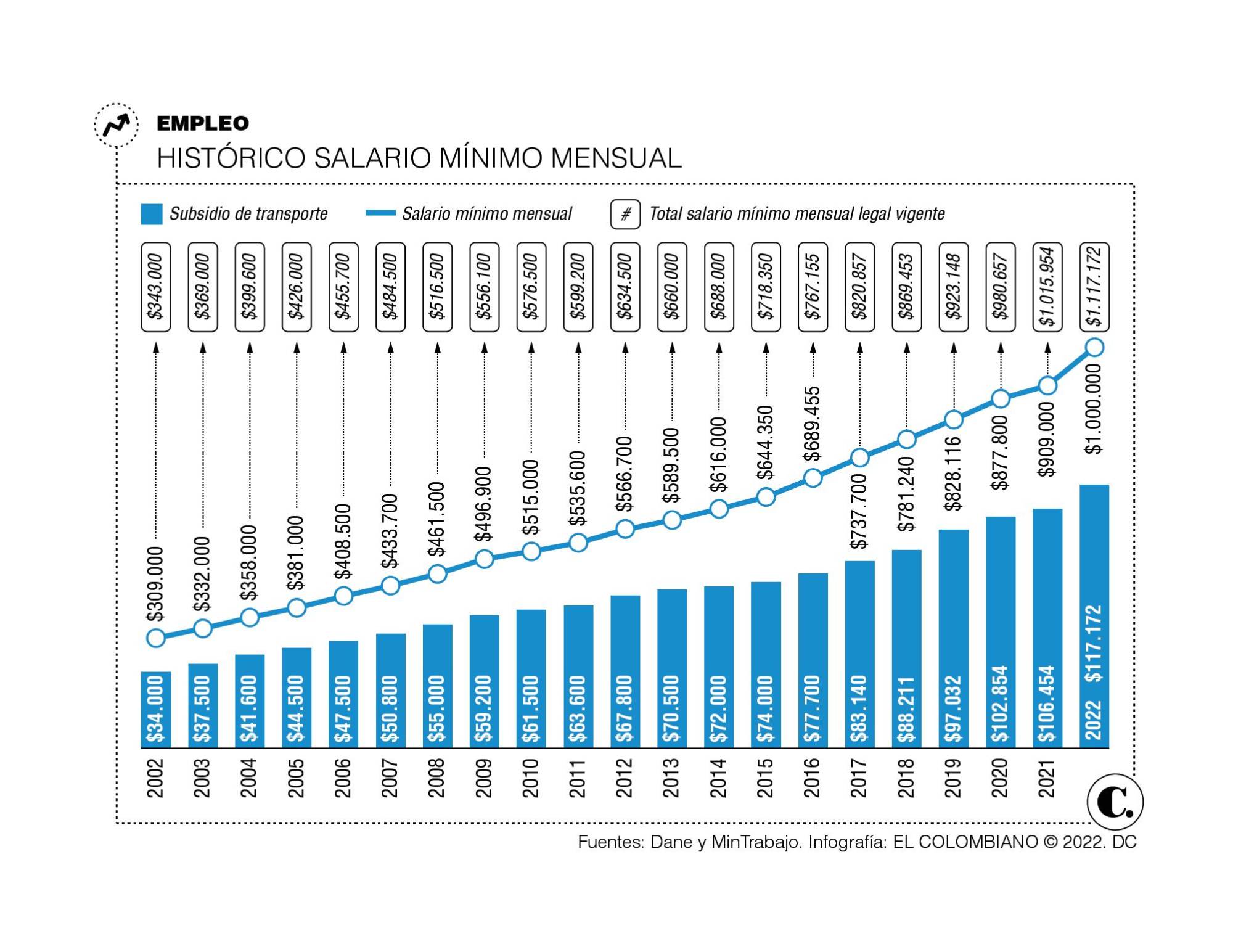 Semana clave en la puja por el salario mínimo: comienza la negociación
