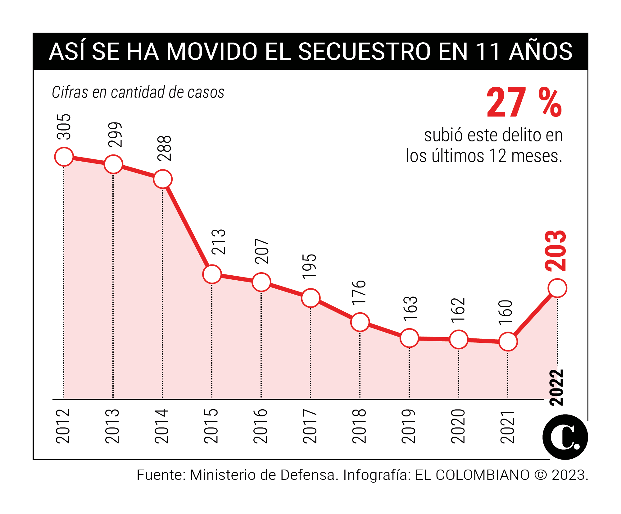 El secuestro en el país se disparó un 27% en un año