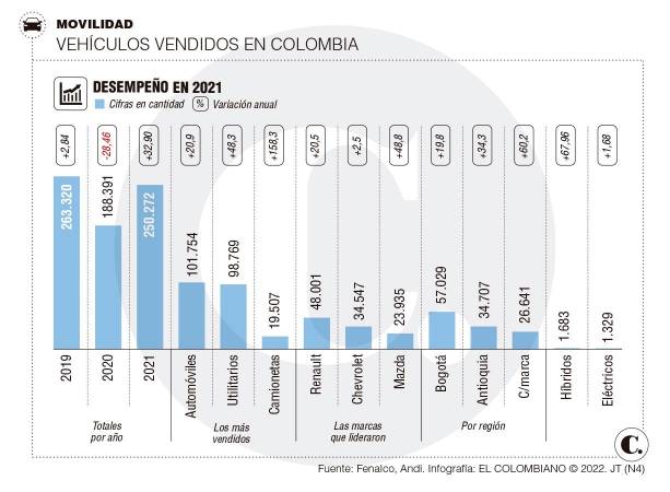 Venta de carros nuevos creció 32% en Colombia