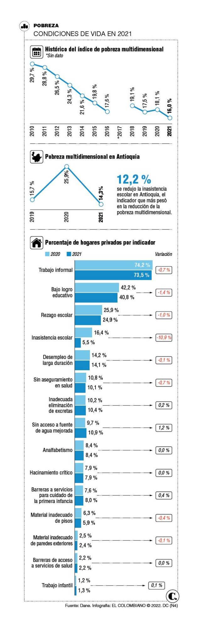 En 2021, el país tuvo las mejores condiciones de vida
