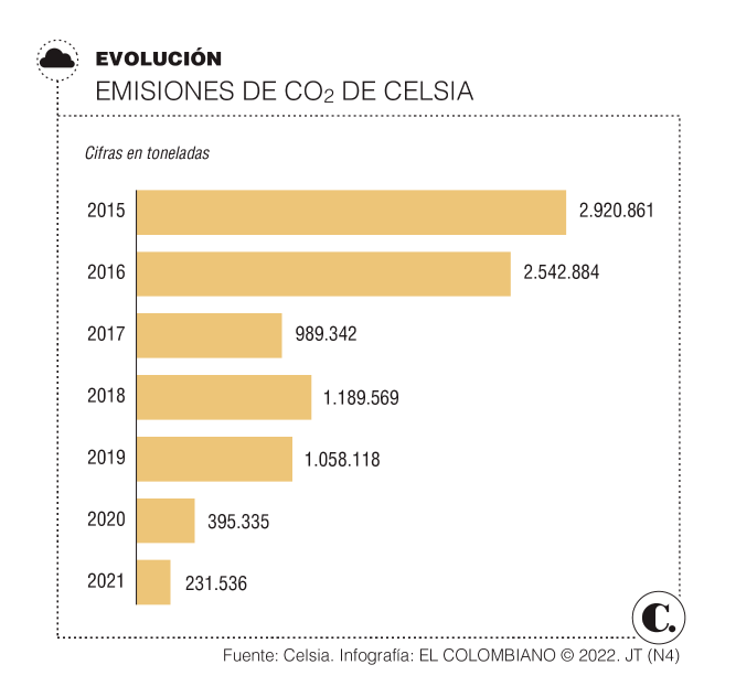 Celsia se adelanta a la meta del país y ya es carbono cero
