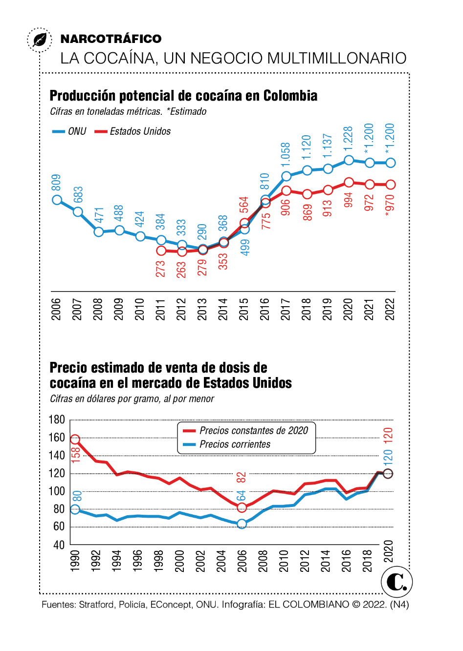 El Gobierno quiere legalizar la cocaína para cobrar impuestos