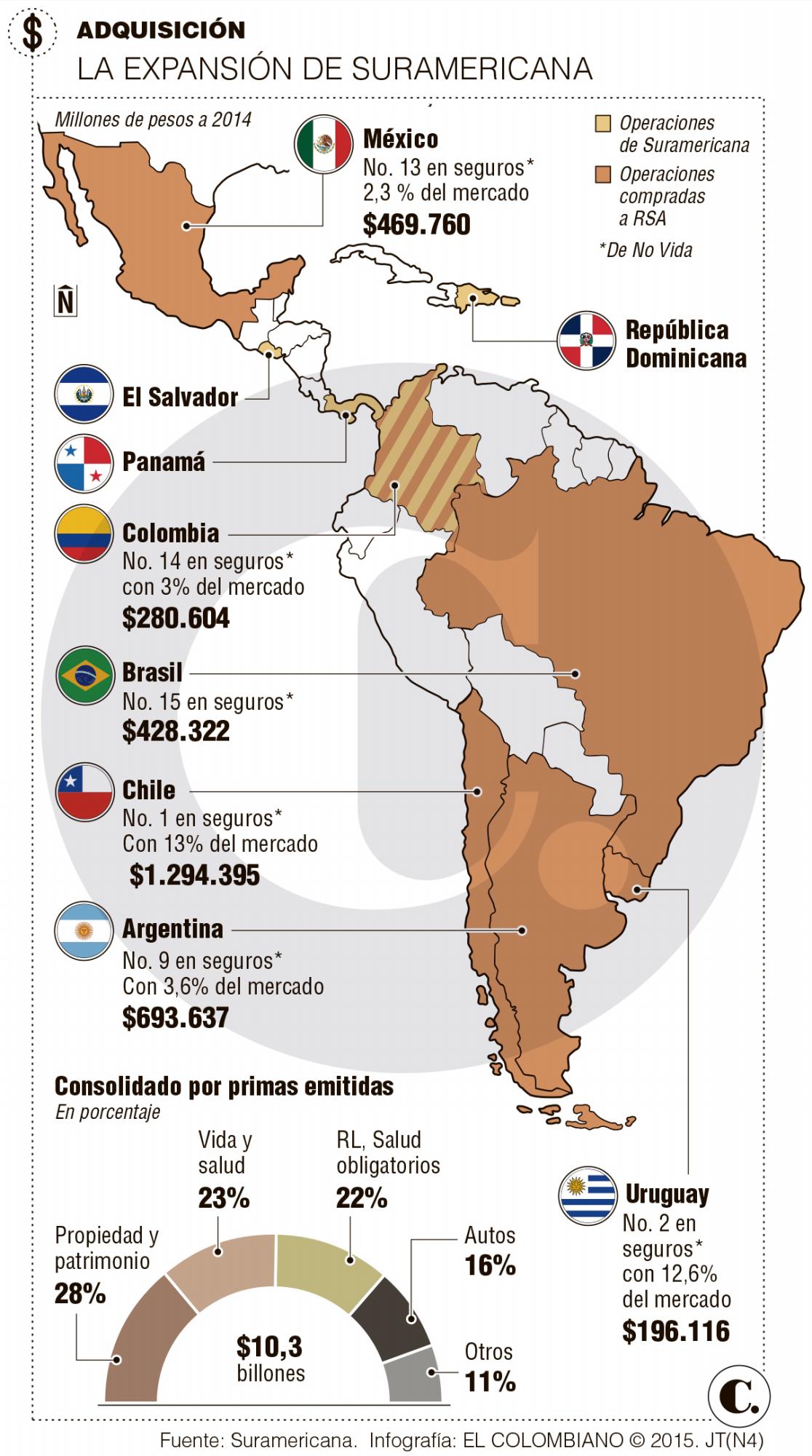 Suramericana llegará a con sus seguros a cinco países más con compra a ...