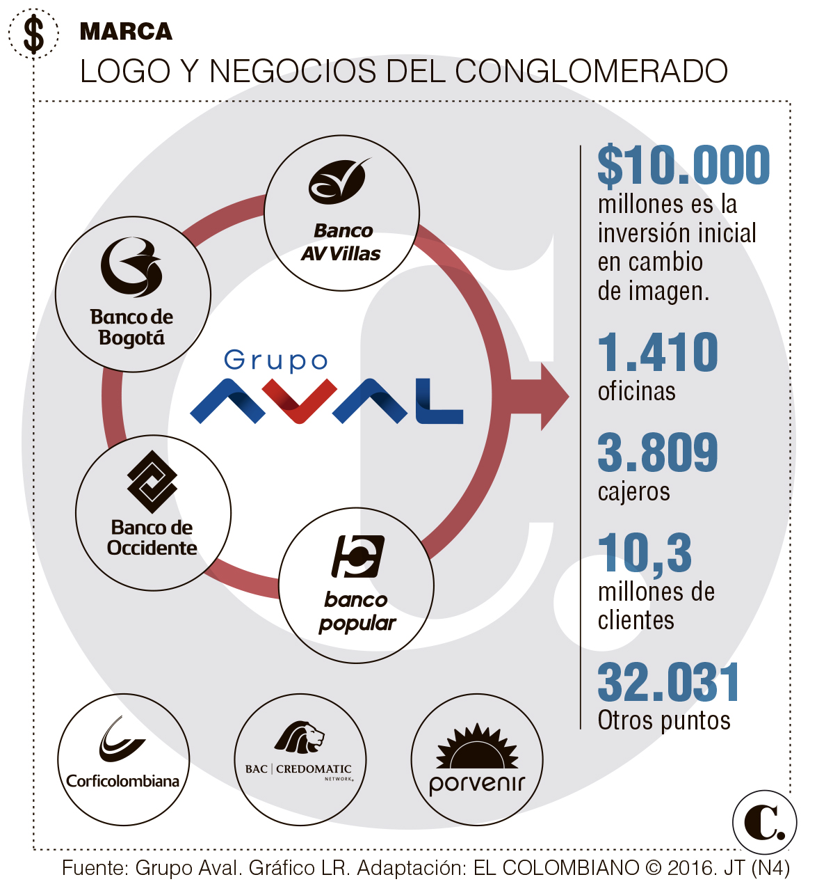 El Grupo Aval rejuvenece su marca