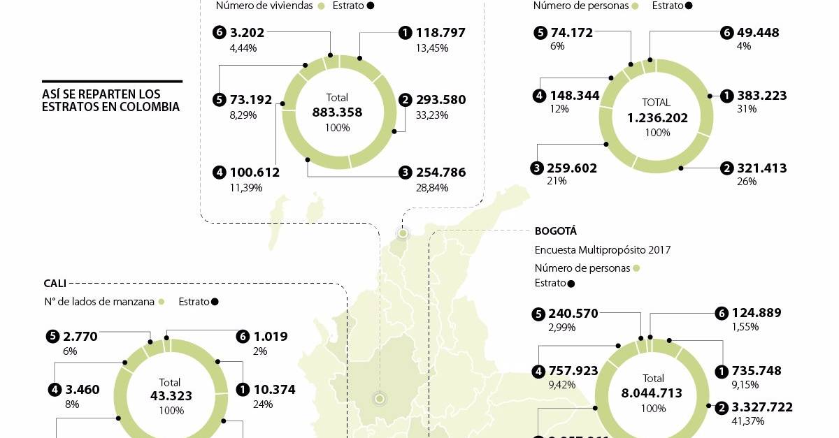 El mapa de los estratos en las grandes ciudades de Colombia