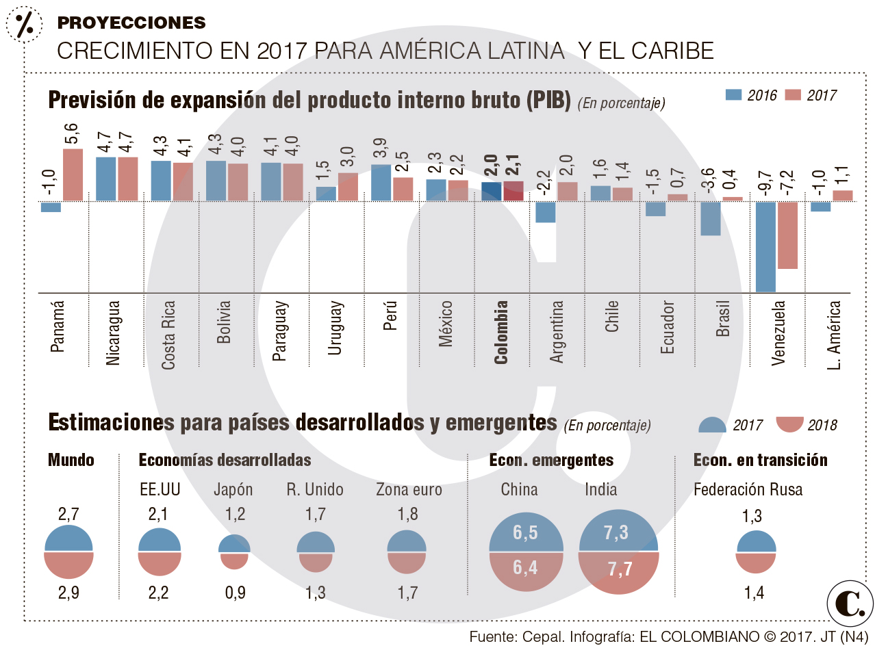 2 1 Crecería Economía Colombiana Este Año Cepal