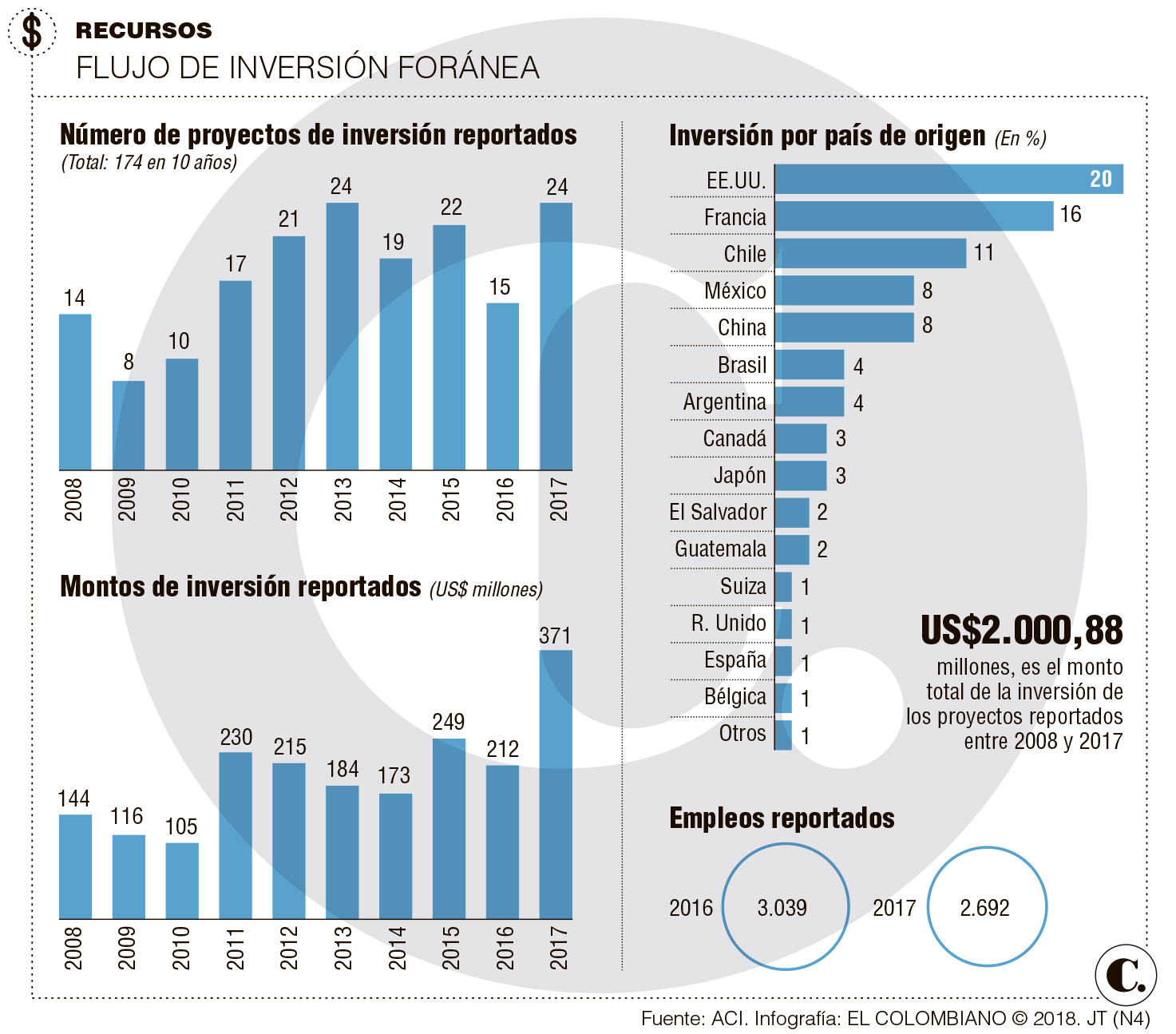 Así es la inversión extranjera que llega al Valle de Aburrá