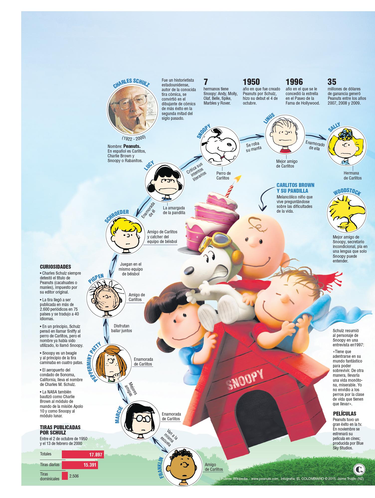 Snoopy celebra sus 65 años