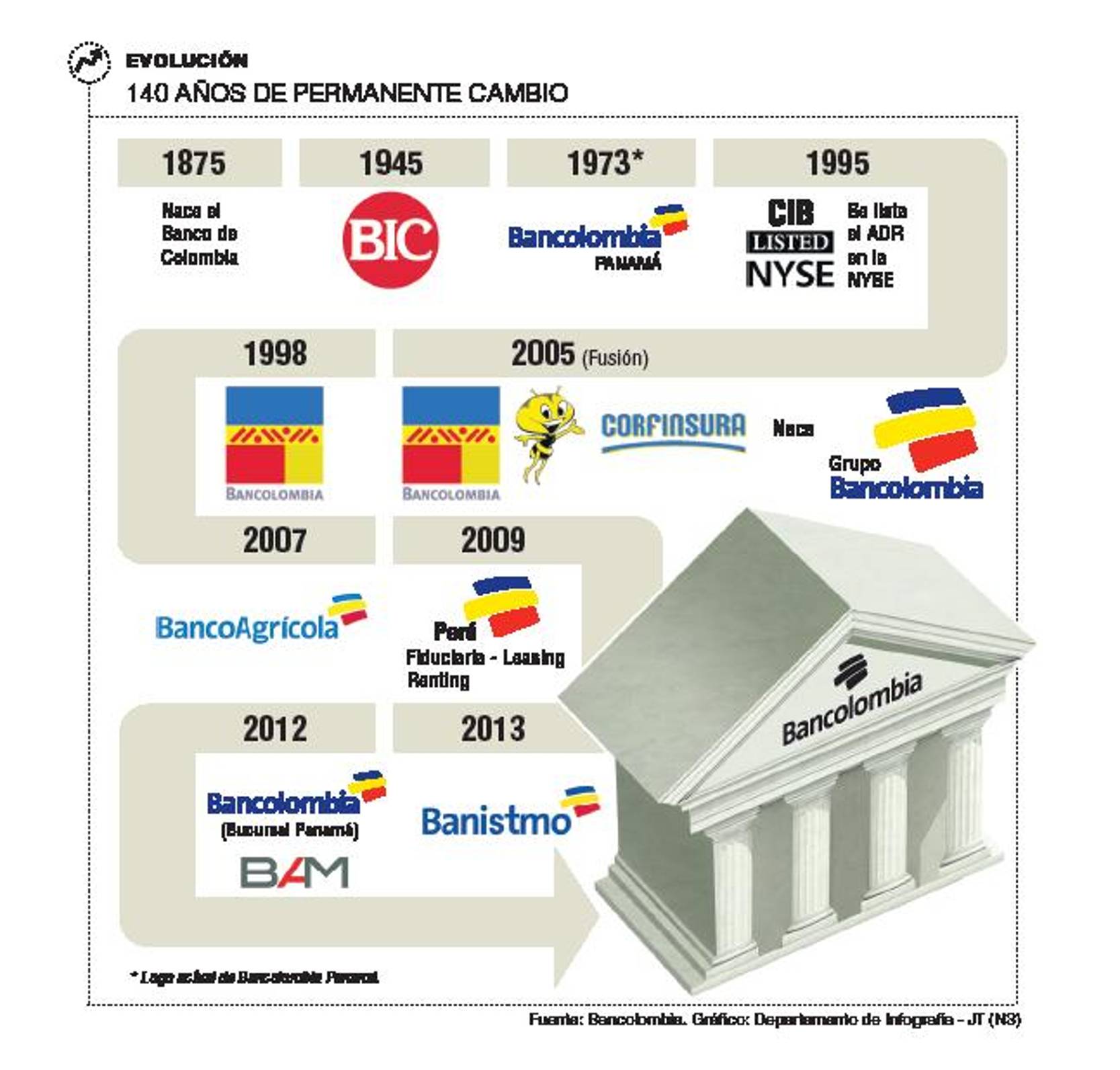Bancolombia, una marca de 140 años y $7 billones