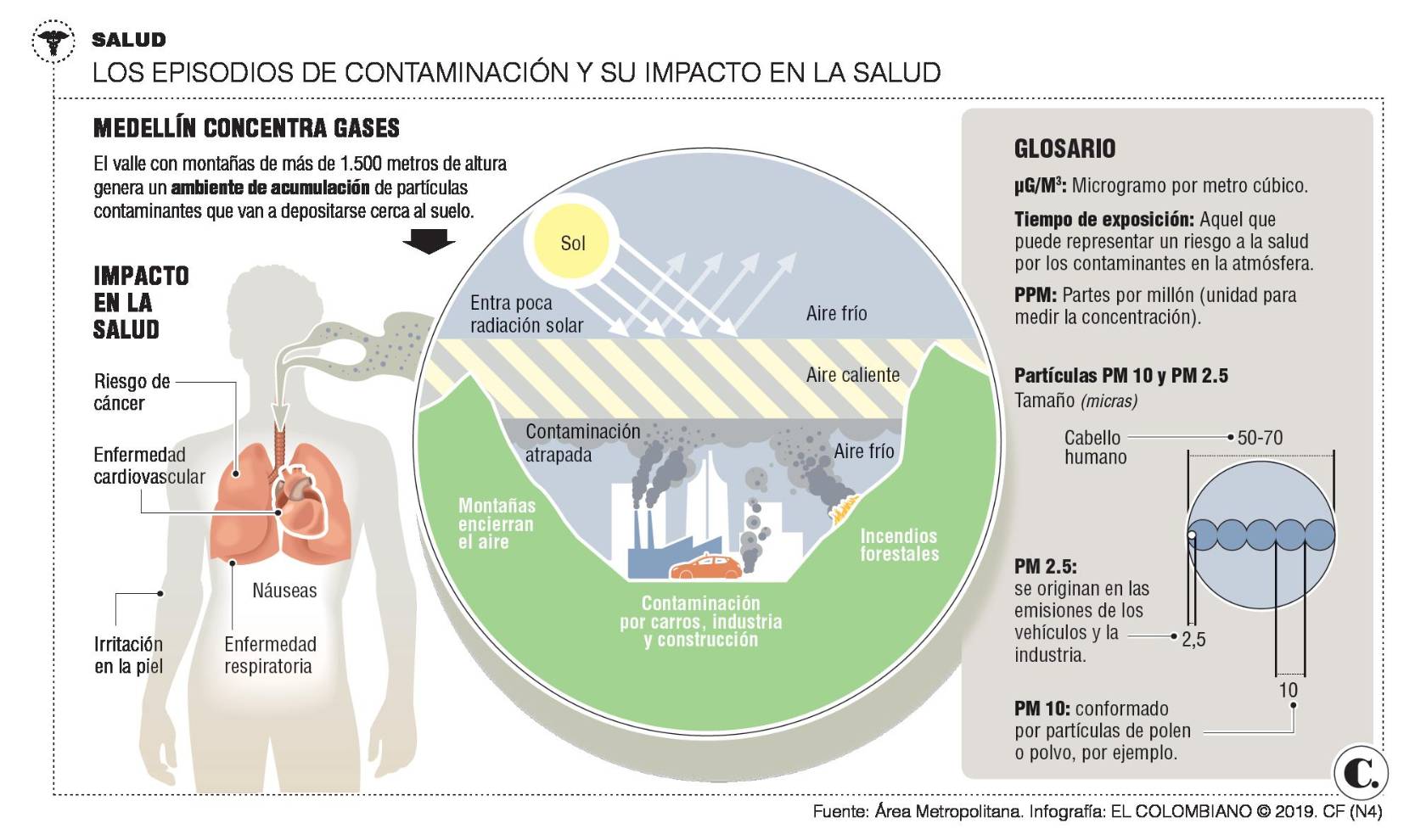 Los efectos del esmog en el Aburrá