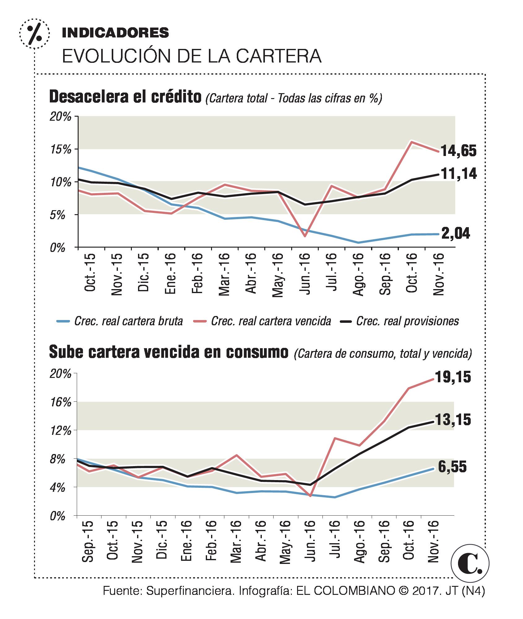 Sube a $5,92 billones la cartera vencida en el país