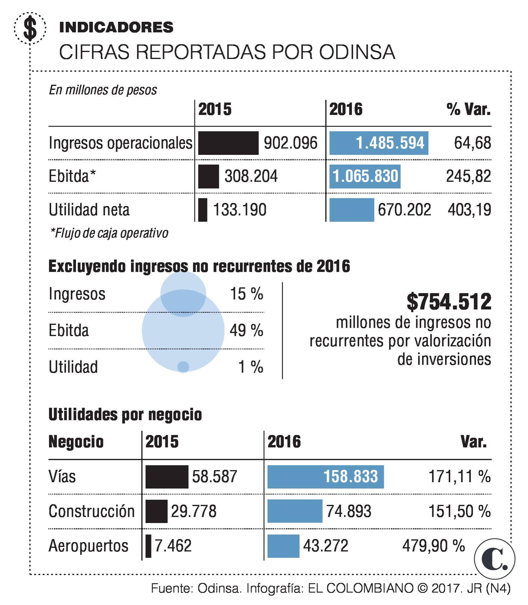 Odinsa explora más opciones de crecer en concesiones viales
