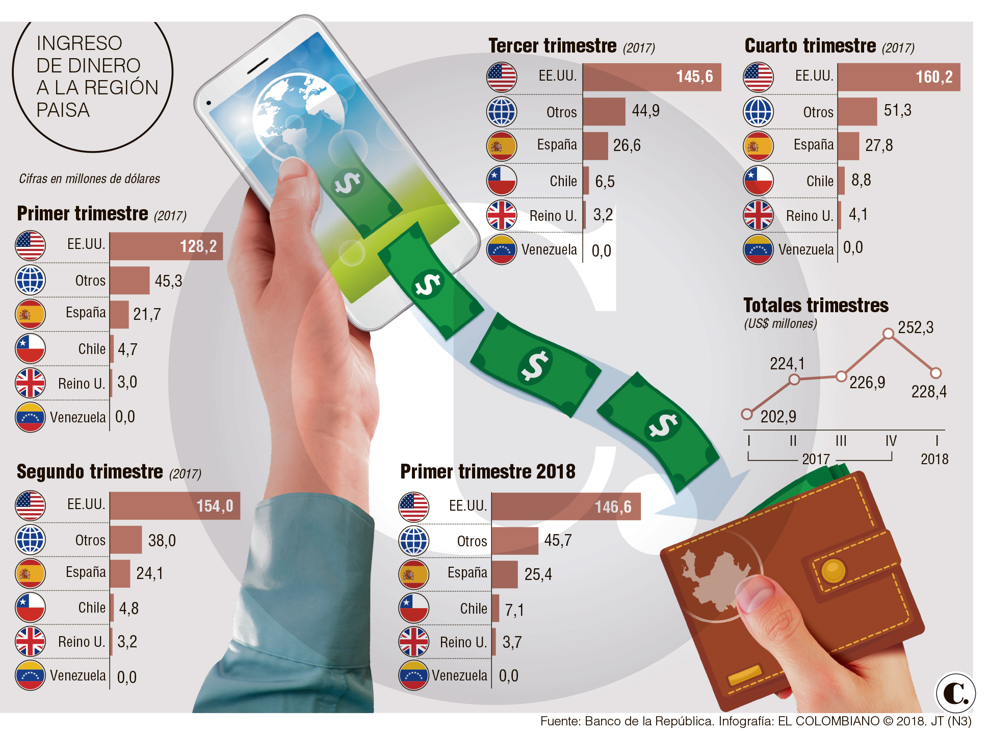 Remesas paisas representan el 16 % del total nacional