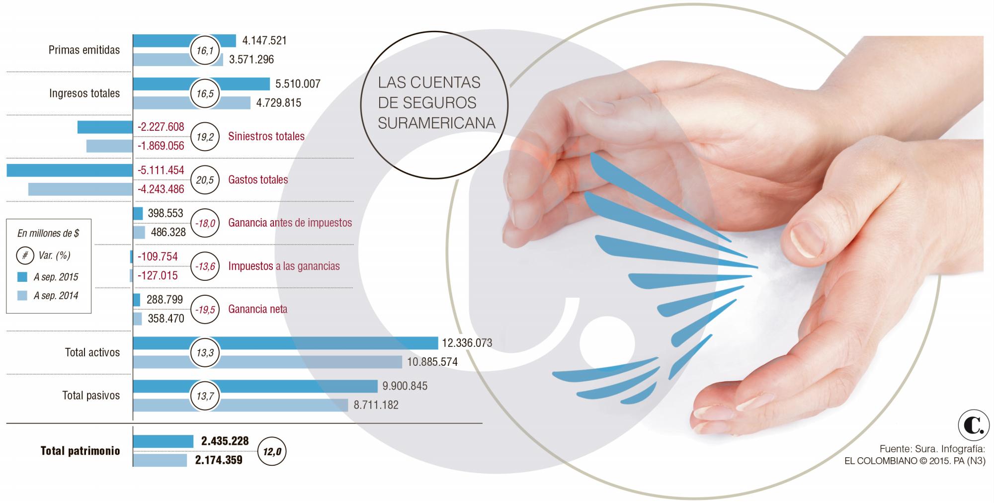 Seguros Suramericana sumará 5,6 millones de clientes en 2016