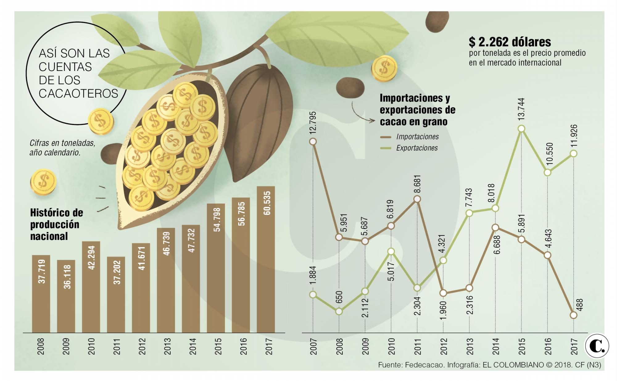 Cosecha de cacao busca crecer tras un flojo 2018