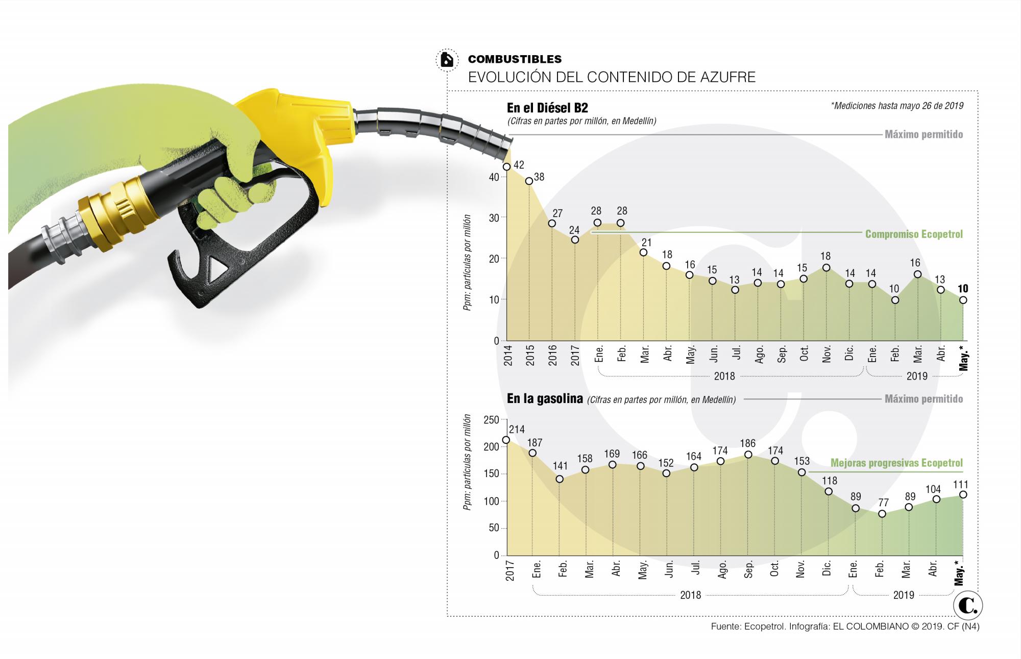 Combustible más limpio para el Valle de Aburrá