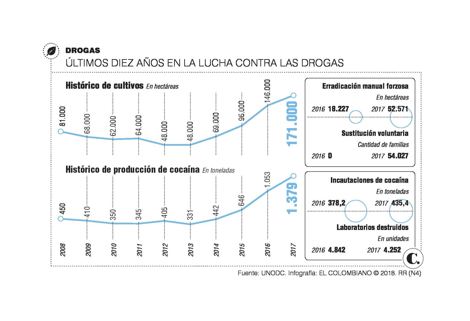 Así luchará Colombia contra las drogas