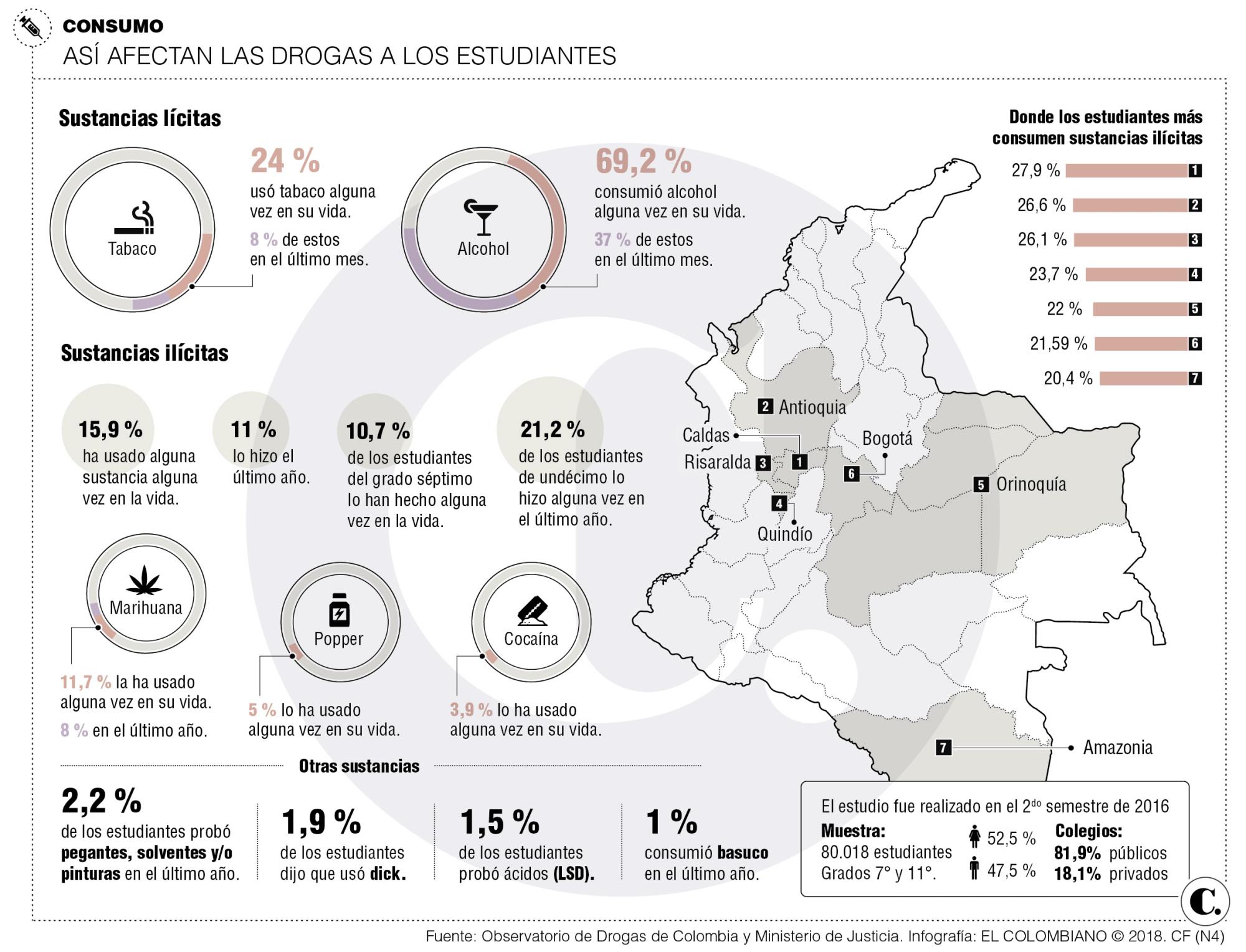 Las drogas que rondan los colegios de Colombia