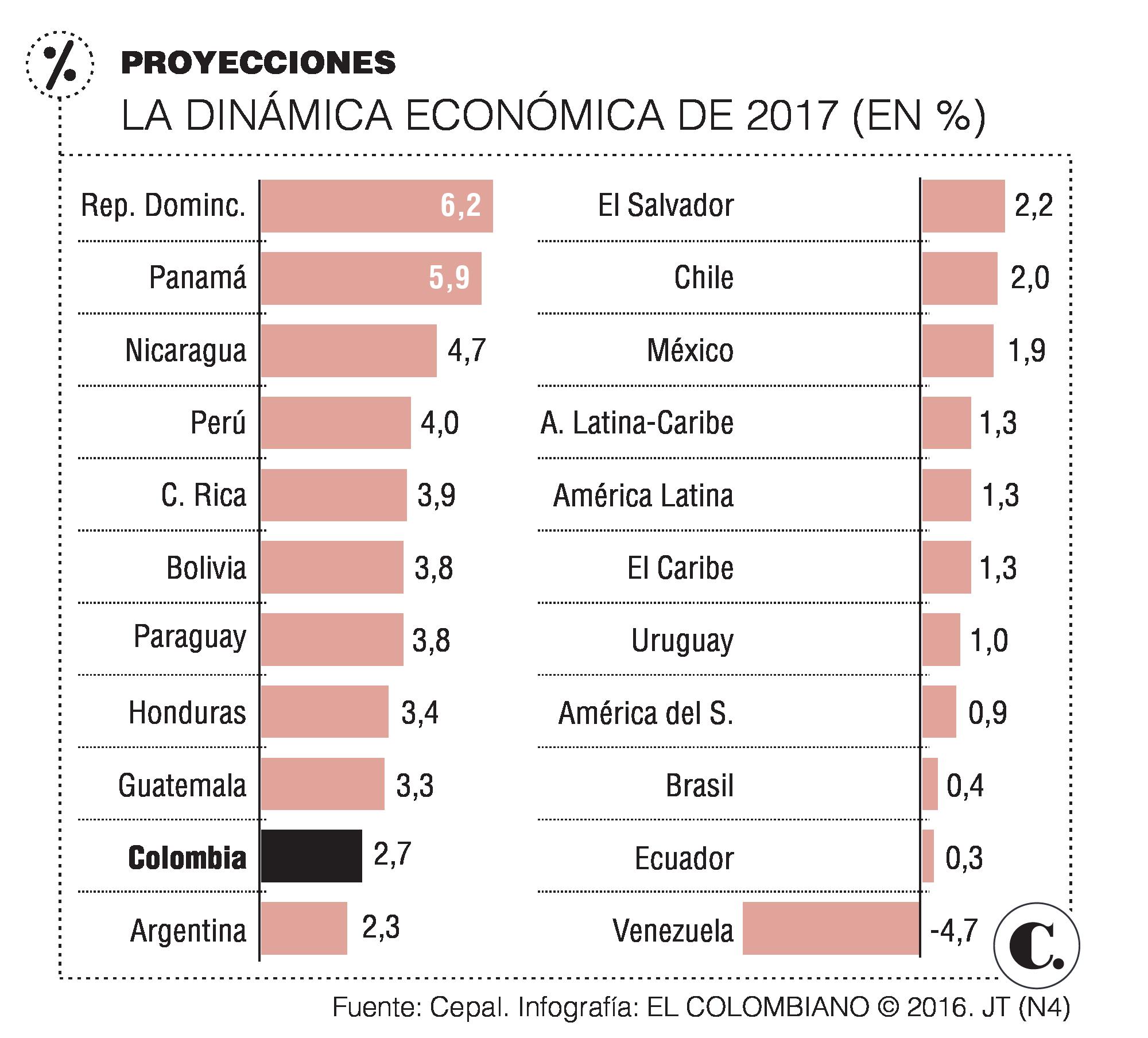 Construcción Y Agro Impulsarán La Economía Colombiana En 2017 Según Cepal