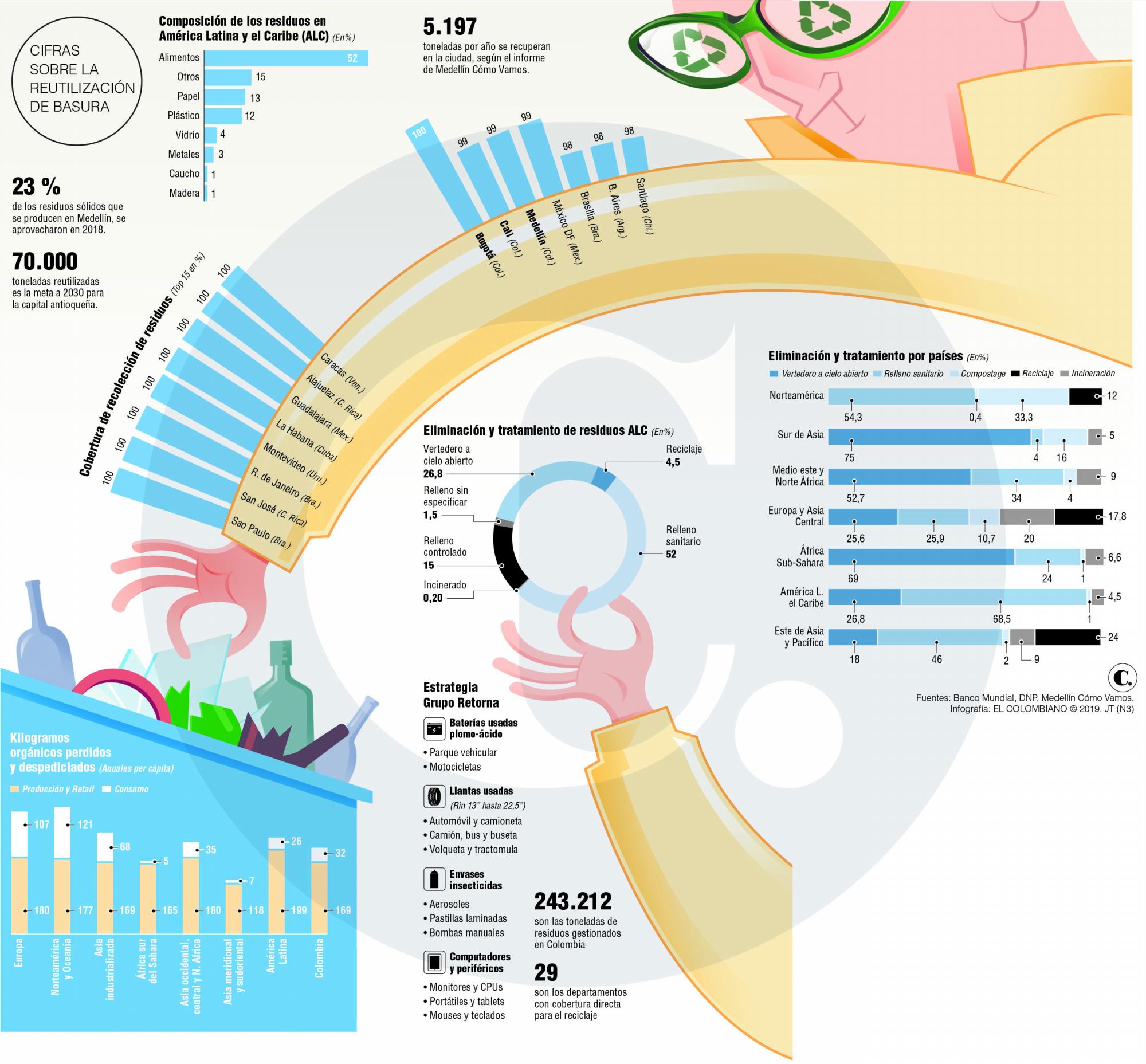 ¿Cuánto se recicla en Colombia?