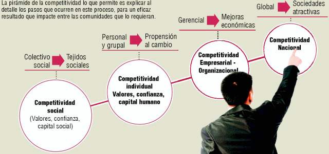 El capital social impulsa la competitividad