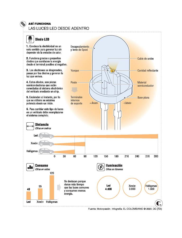 Todo lo que debe saber sobre las luces led