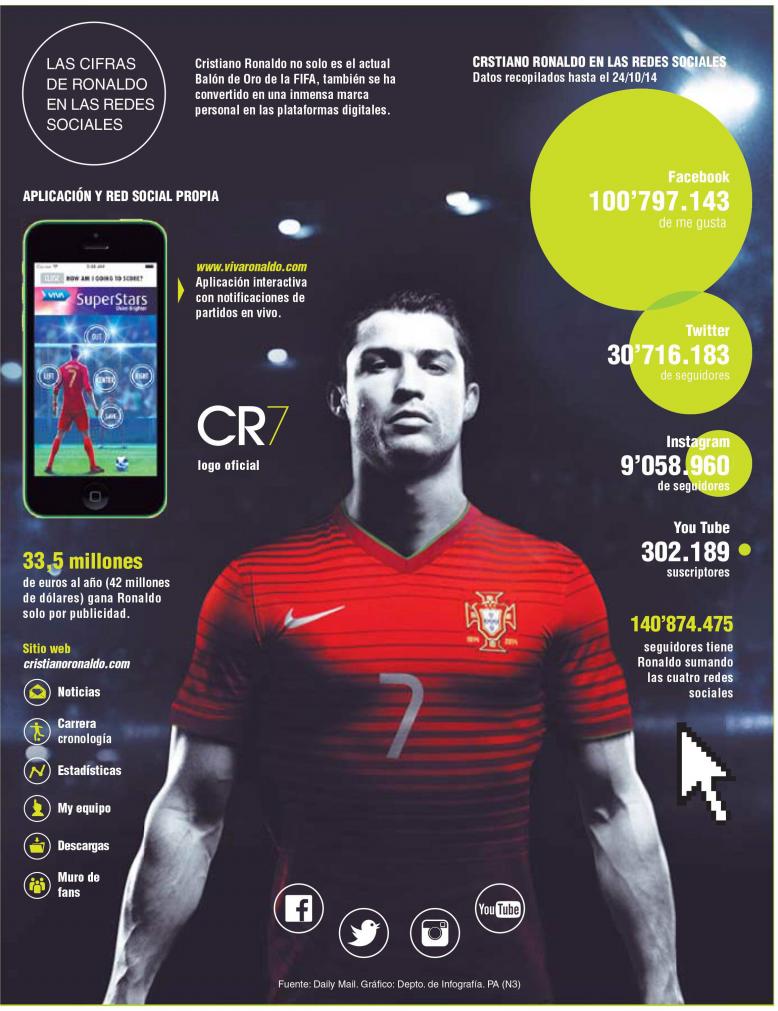 CR7, una marca digital