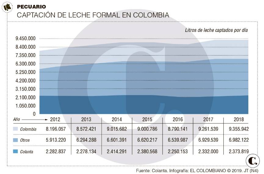 Colanta triplicará sus recursos para innovación