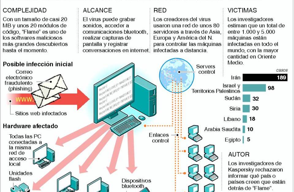 Virus Flame, nueva arma cibernética